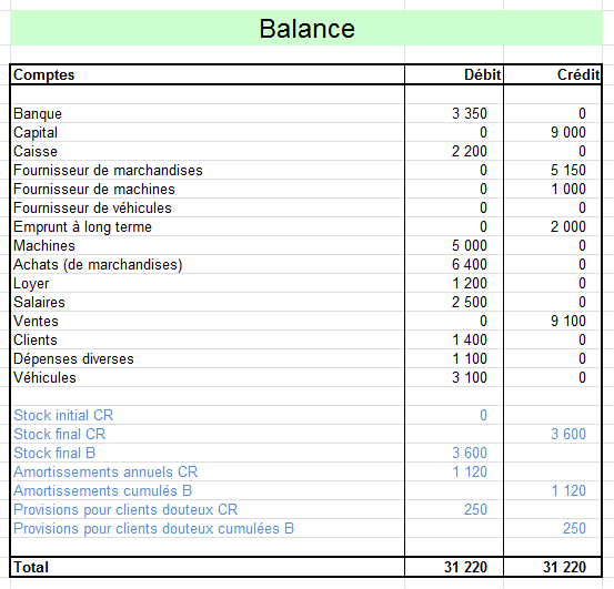 bilan et compte de résultat : vue en hauteur