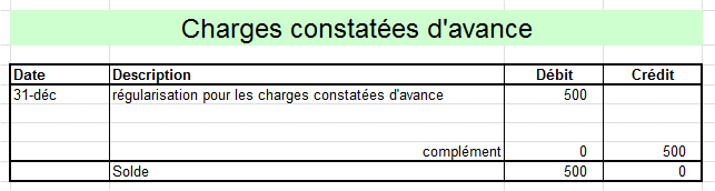 charges constatées d'avance et charges à payer