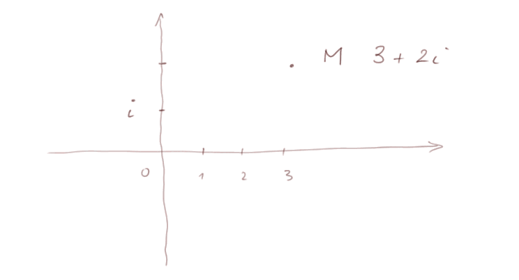 Cours de Terminale S : les nombres complexes